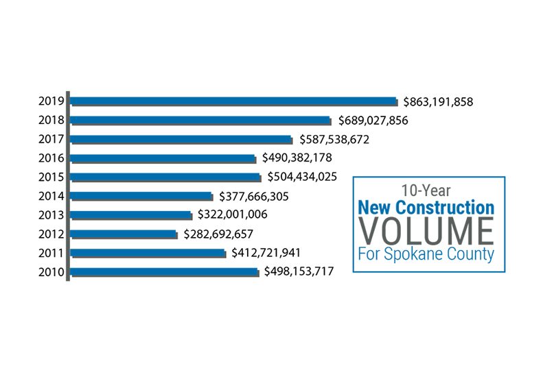 Spokane County Assessor's Office whittles backlog | Spokane Journal of ...