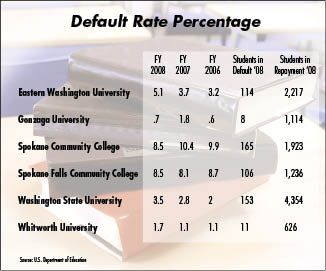 Student-loan default rates climb here, could rise more | Spokane ...
