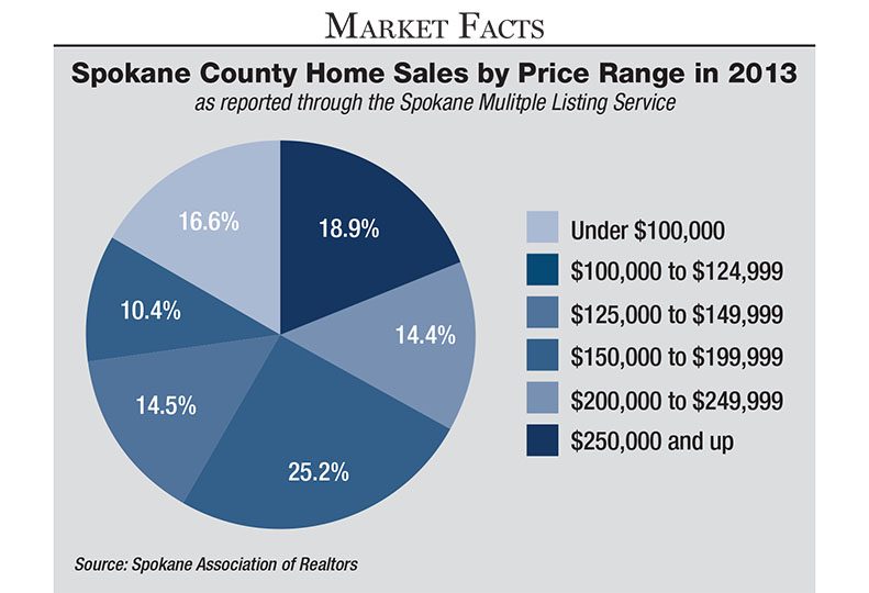 Market Facts - Art Only | Spokane Journal of Business