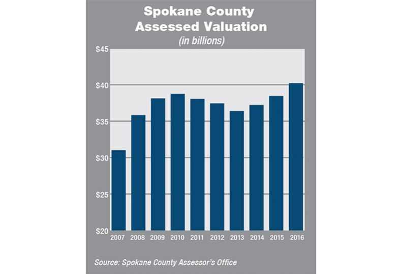 Spokane County assessments hit record | Spokane Journal of Business