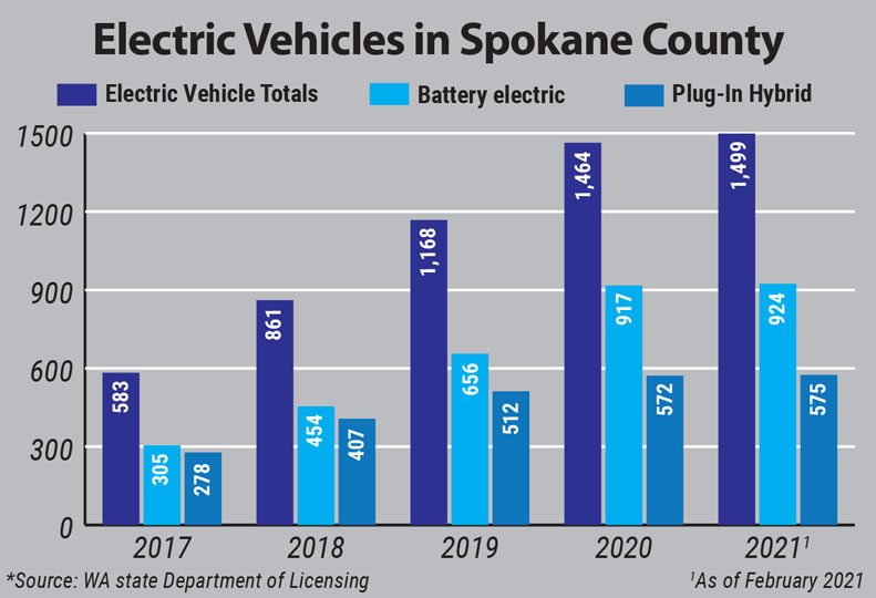 Electric-vehicle purchases rise in Spokane, but hurdles remain ...