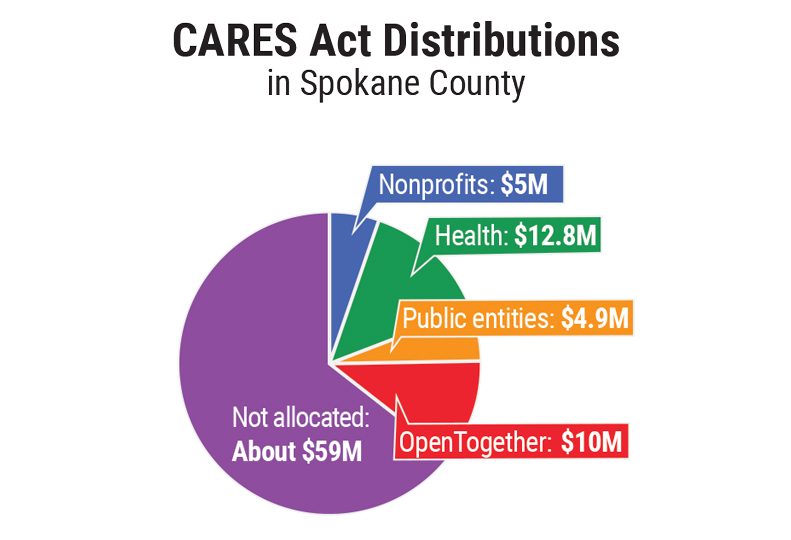 1,400-plus organizations seek share of $10 million in CARES Act funds ...