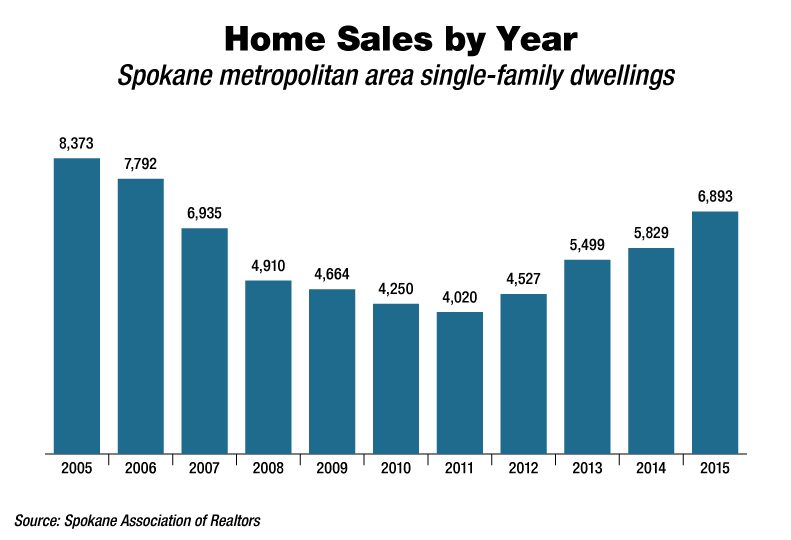 Spokane and Coeur d'Alene home sales, prices surge | Spokane Journal of ...