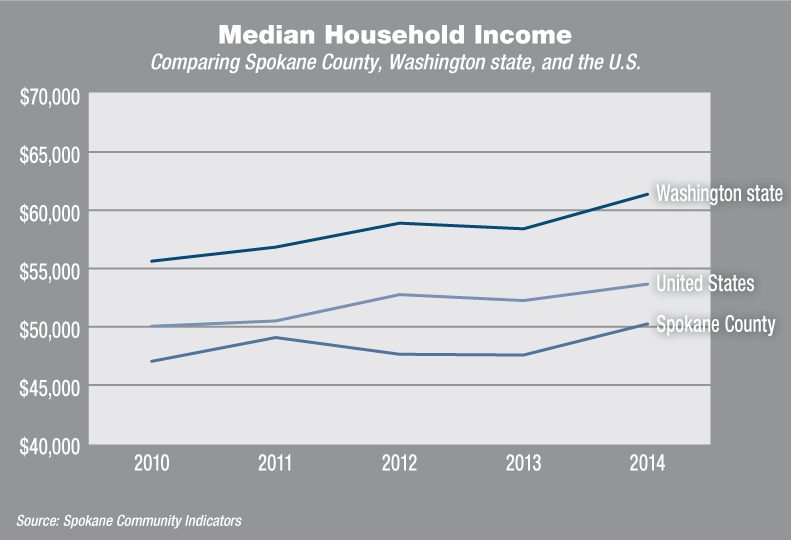 Median income growth rate in Spokane County topped state, U.S. last ...