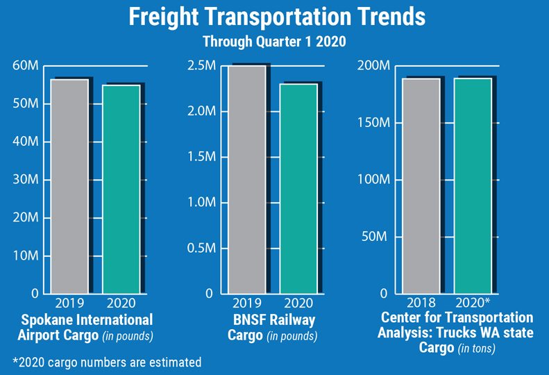 Freight volumes by planes, trains, trucks all drop steeply | Spokane ...
